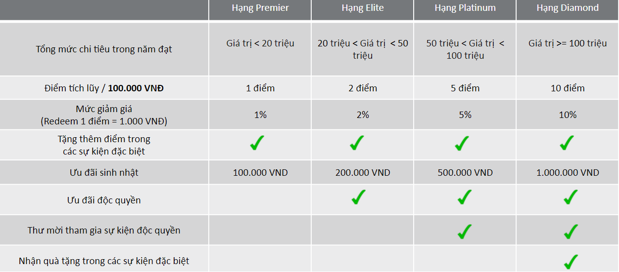 Maison Loyalty Program - Khách hàng thân thiết 2023